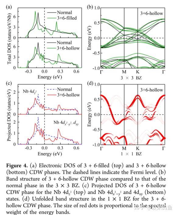 Unveiling CDW, Superconductivity, and Their Competitive Nature in Two ...