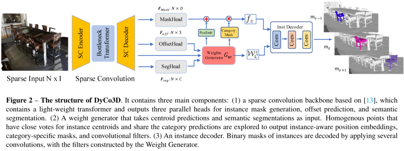 【论文阅读】《DyCo3D: Robust Instance Segmentation of 3D Point Clouds through Dynamic Convolution》 - 知乎
