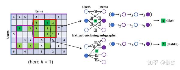 Inductive Matrix Completion Based on Graph Neural Networks(解读) - 知乎