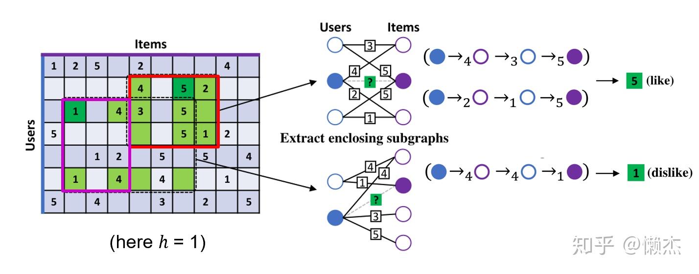 Inductive Matrix Completion Based on Graph Neural Networks(解读) - 知乎