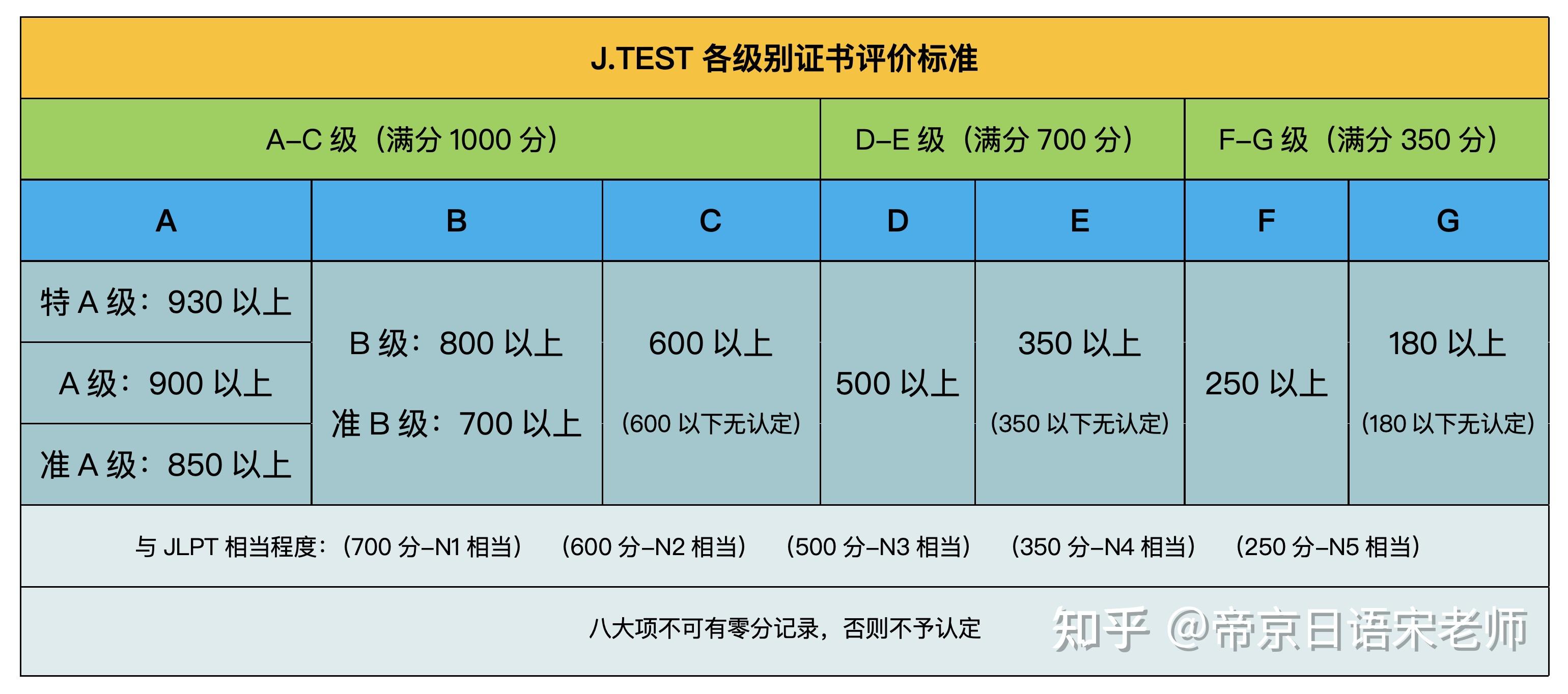 JTEST和JLPT的区别对比权威分析｜难度、考点等 - 知乎