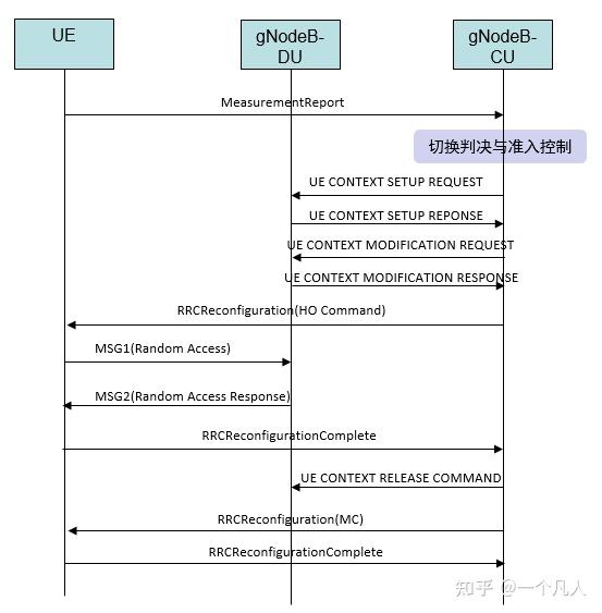 UE在基站之间的切换信令流程 - konglingbin - 博客园