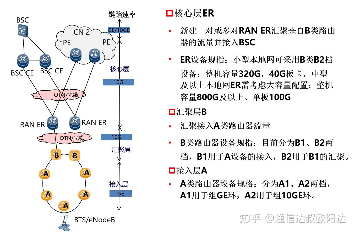 IPran技术介绍及设计学习 - 知乎