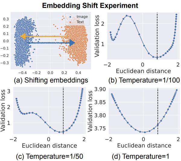 2022.03【Modality Gap】Mind the Gap: Understanding the Modality Gap in ...