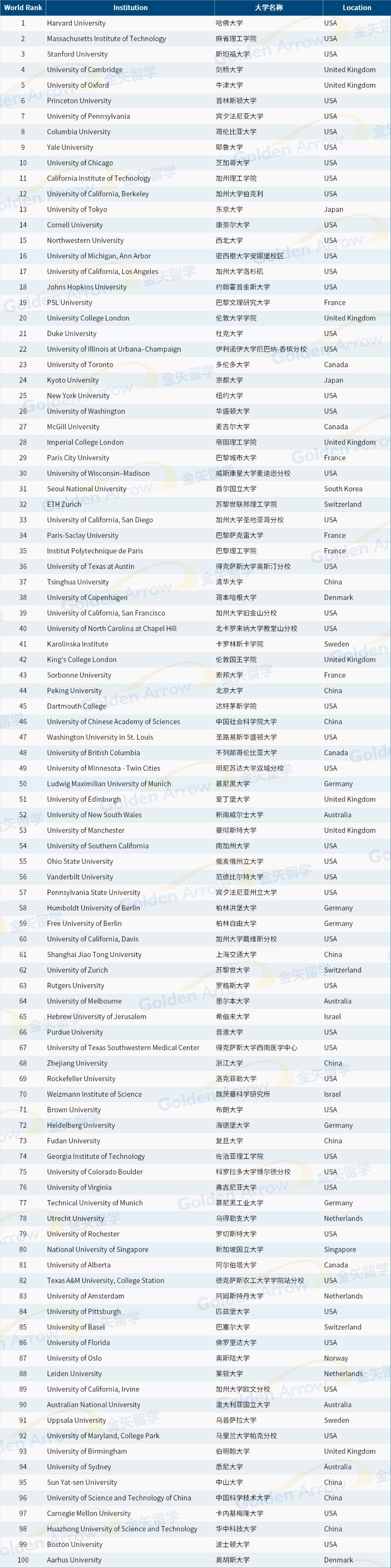 重磅！CWUR 2025世界大学排名发布！ - 知乎