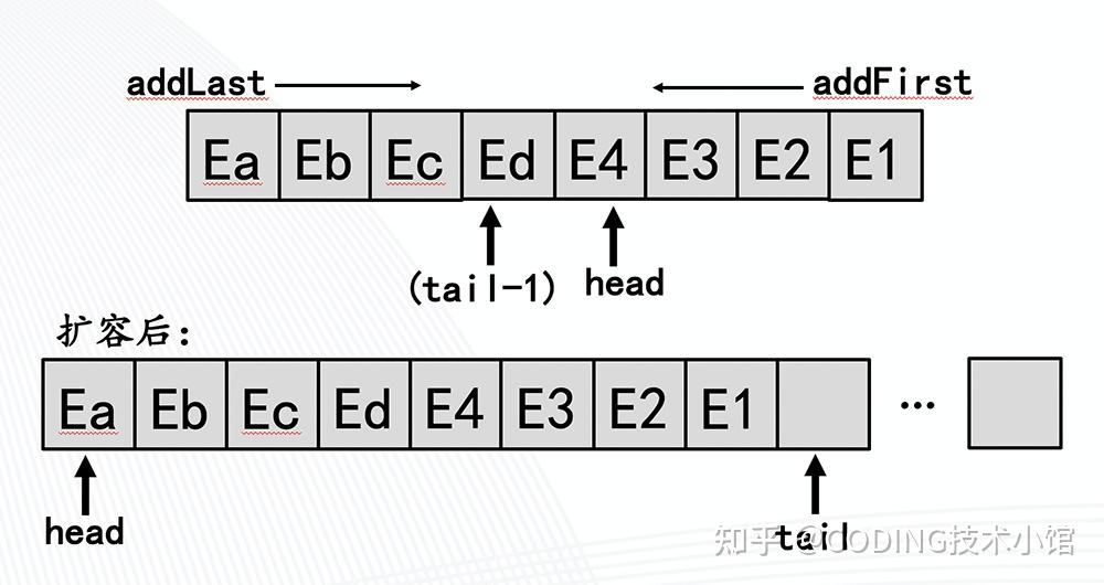 一文详解 ArrayDeque 双端队列使用及实现原理 - 知乎