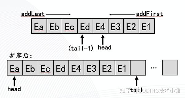 一文详解 Arraydeque 双端队列使用及实现原理 知乎
