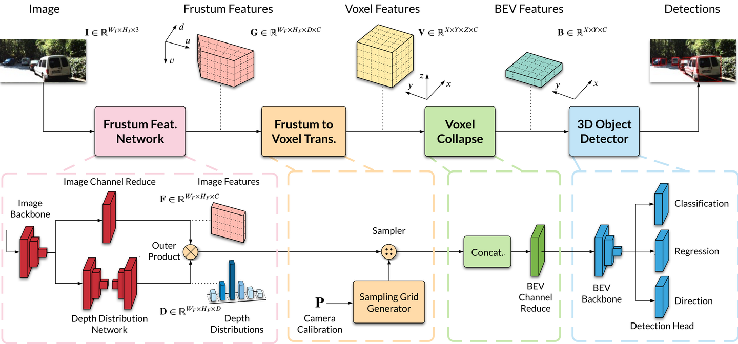 浅谈单目3D目标检测中的“BEV框架”与“DETR框架” - 知乎
