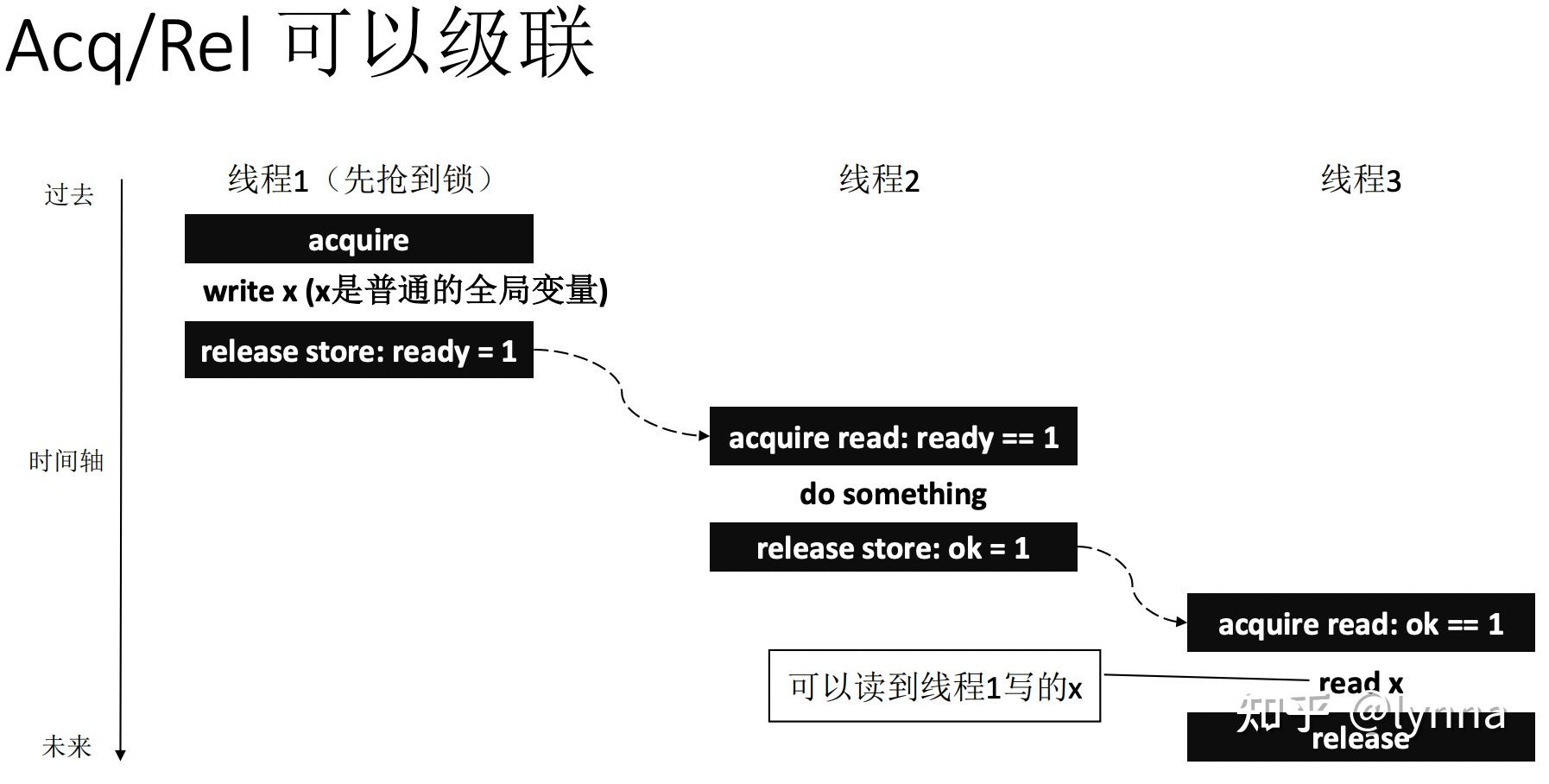 C++ 原子操作和内存模型（1） - 知乎