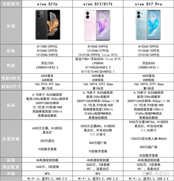 23年双十一，vivo S17系列最高降价500元？（vivo S17e、S17、S17t、S17 Pro）怎么选？ - 知乎