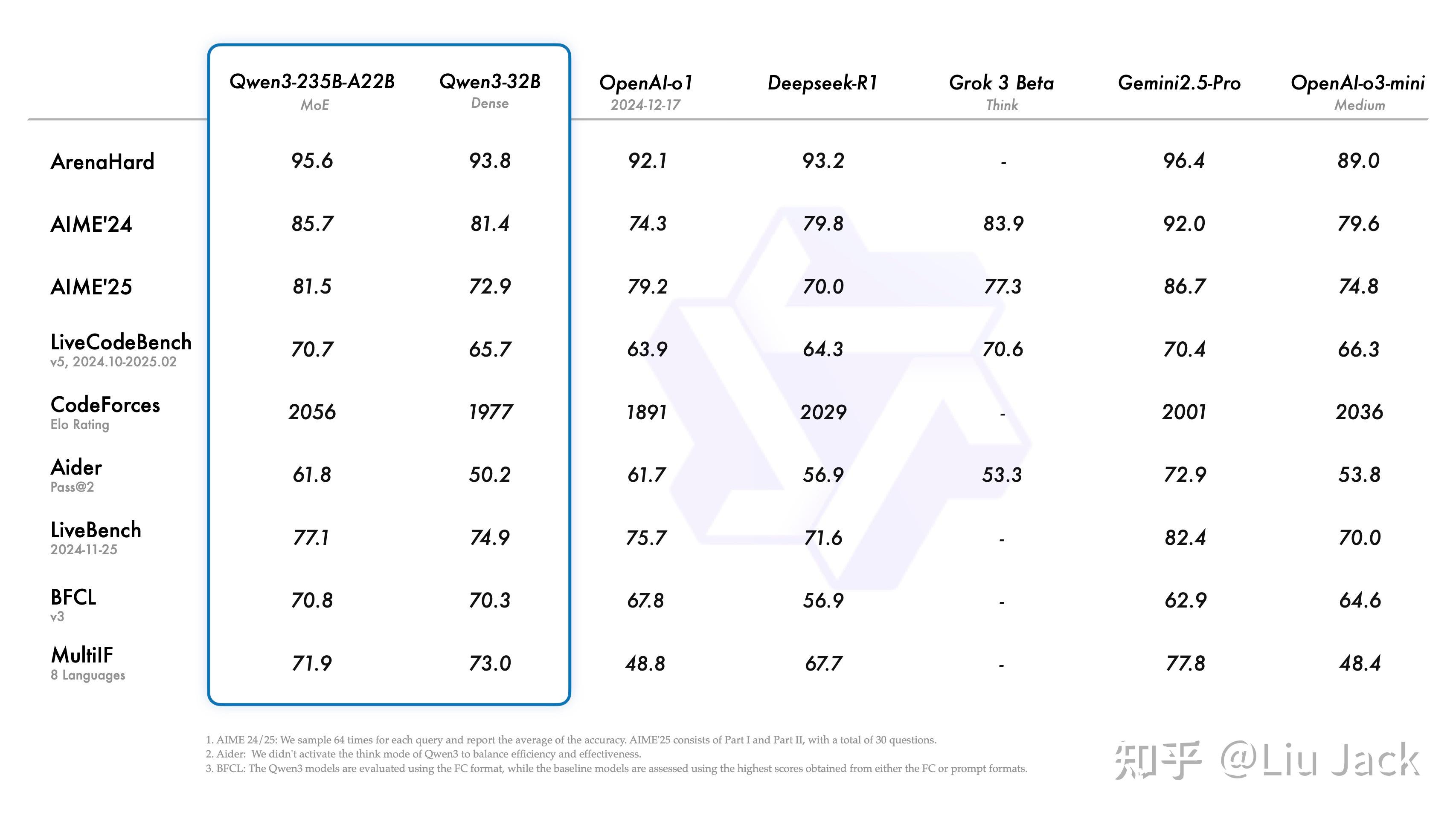 Qwen3-32B 的综合能力与 DeepSeek-R1-671B（满血版） 接近且可本地布置 - 知乎