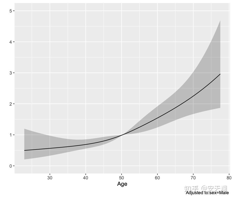 非线性关系的分析方法-限制性立方样条（Restricted cubic spline，RCS）以及 R 的实现 - 知乎