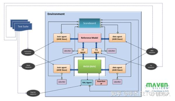 RISC-V处理器IP验证流程 - 知乎