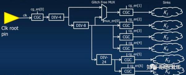 SoC芯片中的Clock Gen和Reset Gen的那些事 - 知乎