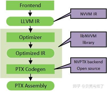 CUDA 编译与 NVVM IR 笔记 - 知乎