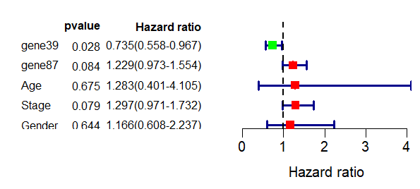 R语言生存分析之多因素cox回归及其森林图绘制 - 知乎