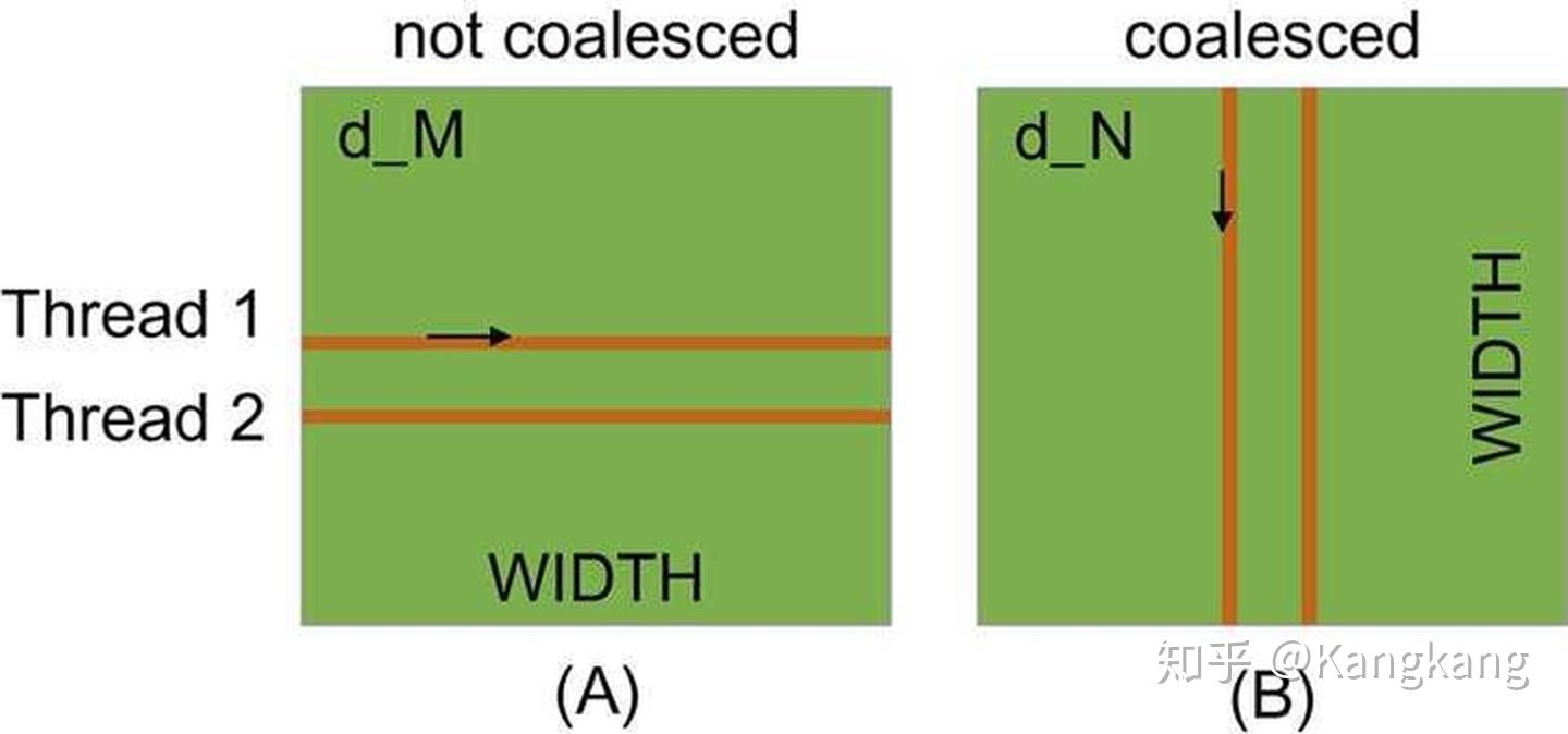 CUDA 编程之 Memory Coalescing - 知乎