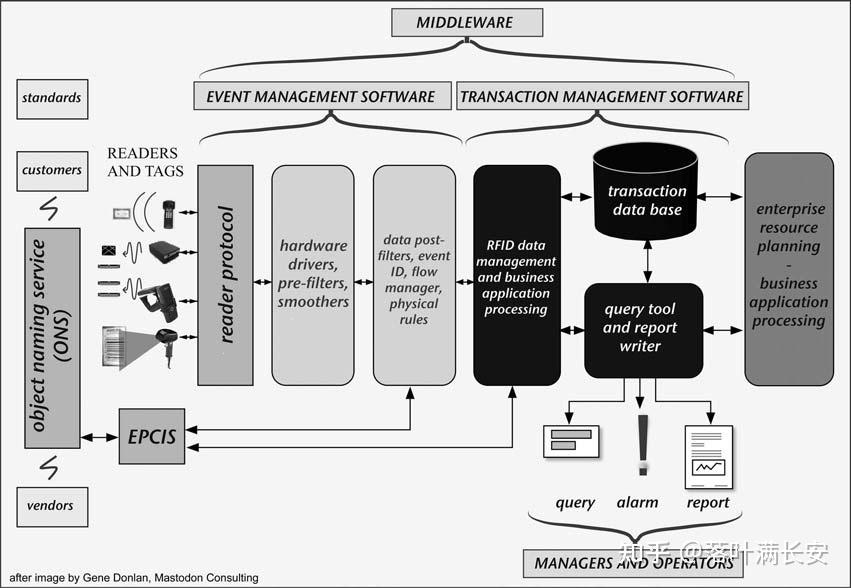 RFID技术的历史与探索（5）-RFID系统与术语 - 知乎