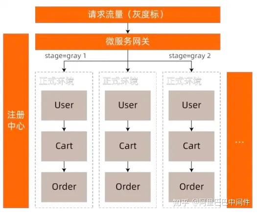 Serverless 微服务治理神器： 阿里云 SAE 全链路灰度揭秘 - 知乎