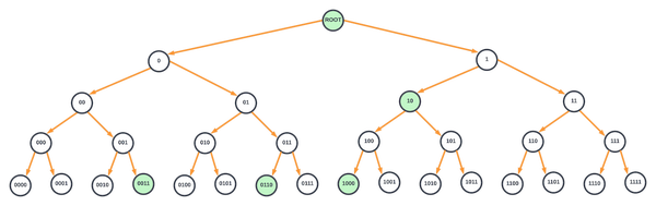 网络芯片中的最长前缀匹配 - 知乎