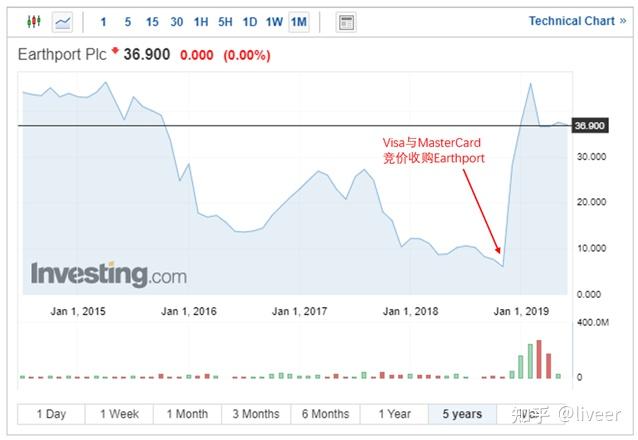 Earthport：备受卡组织青睐的英国跨境支付专家（转载） - 知乎