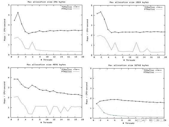 内存优化总结:ptmalloc、tcmalloc和jemalloc - 知乎