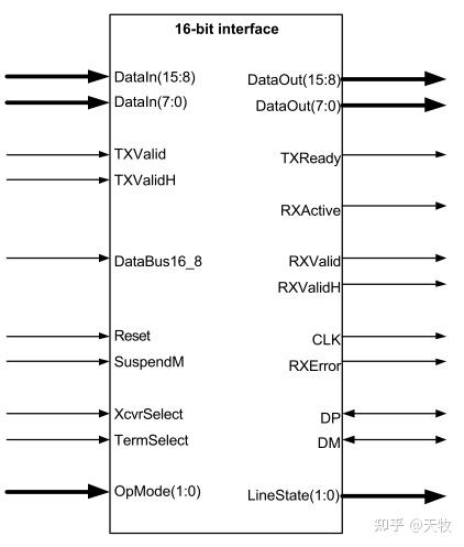 USB PHY系列（一）：UTMI+接口 - 知乎
