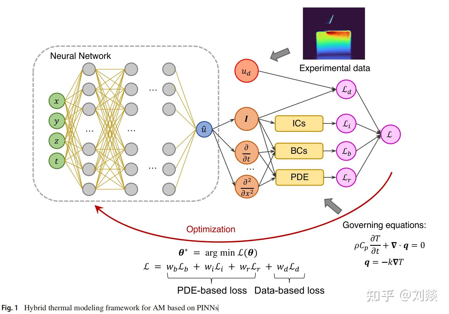 文献阅读-PINN-基于物理驱动神经网络的增材制造工艺混合热建模：用于温度预测和参数识别 - 知乎
