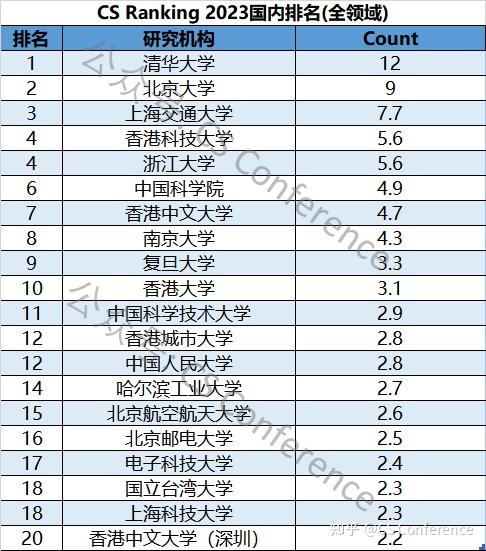 计算机领域最权威排名 | CS Ranking 2023榜单更新！清北进入全球前20，港校表现亮眼！ - 知乎