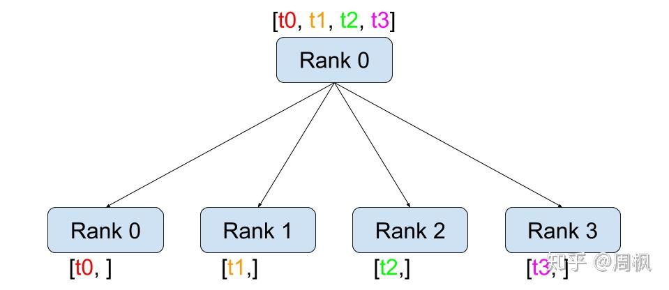 Pytorch 分布式训练 - 知乎