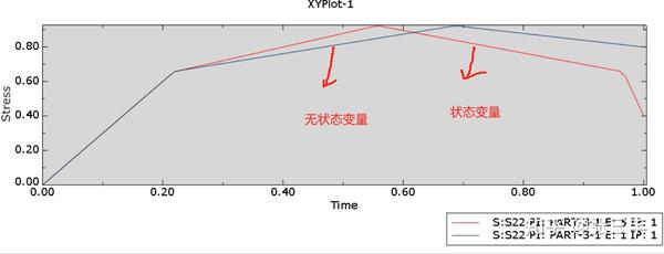 DP准则，UMAT，不使用状态变量 - 知乎