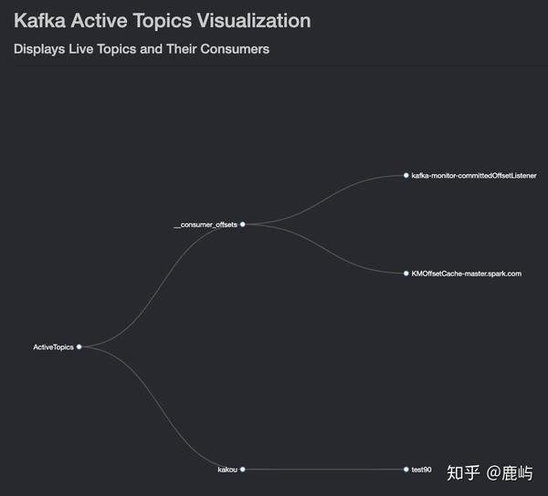 Kafka监控管理工具测评 知乎