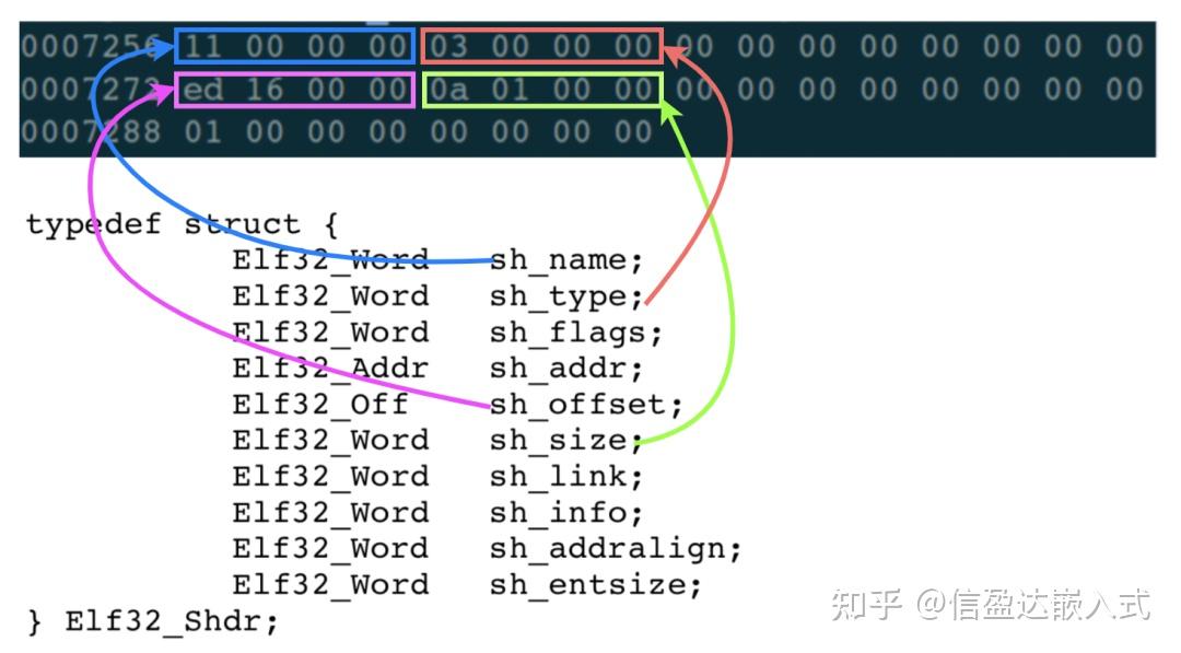 Linux系统中编译、链接的基石-ELF文件：扒开它的层层外衣，从字节码的粒度来探索 - 知乎