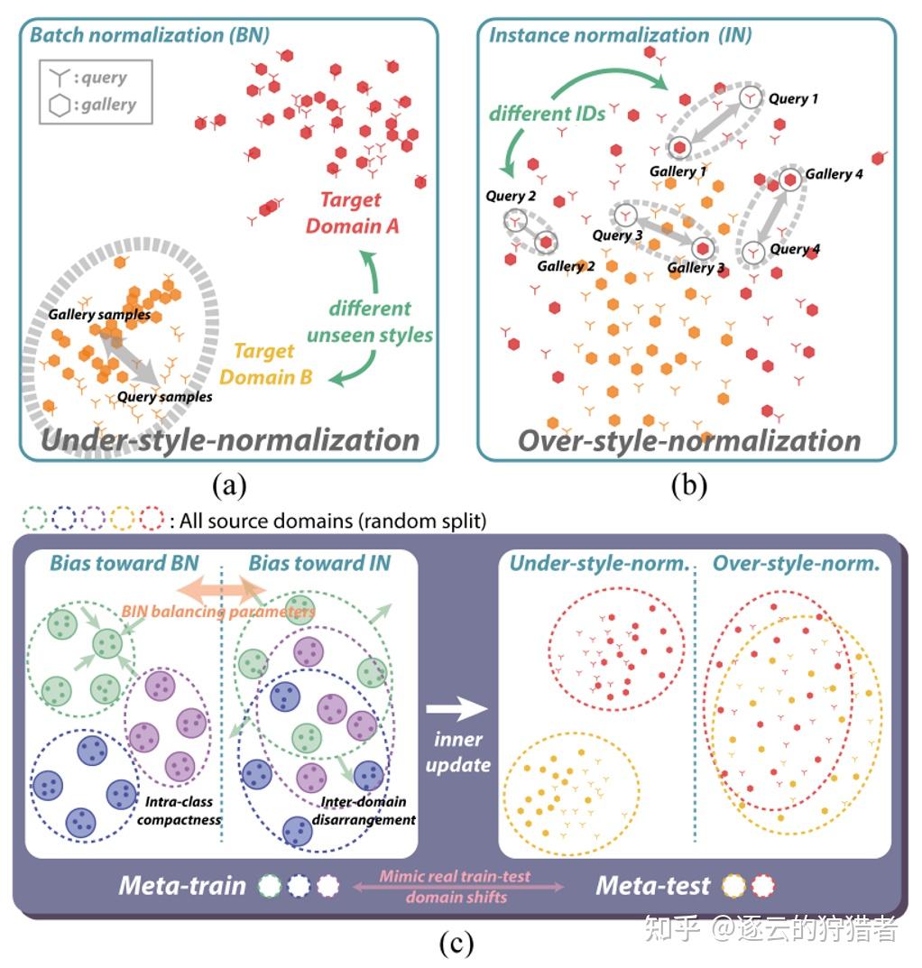 论文笔记10：Meta Batch-Instance Normalization for Generalizable Person Re-Identification - 知乎