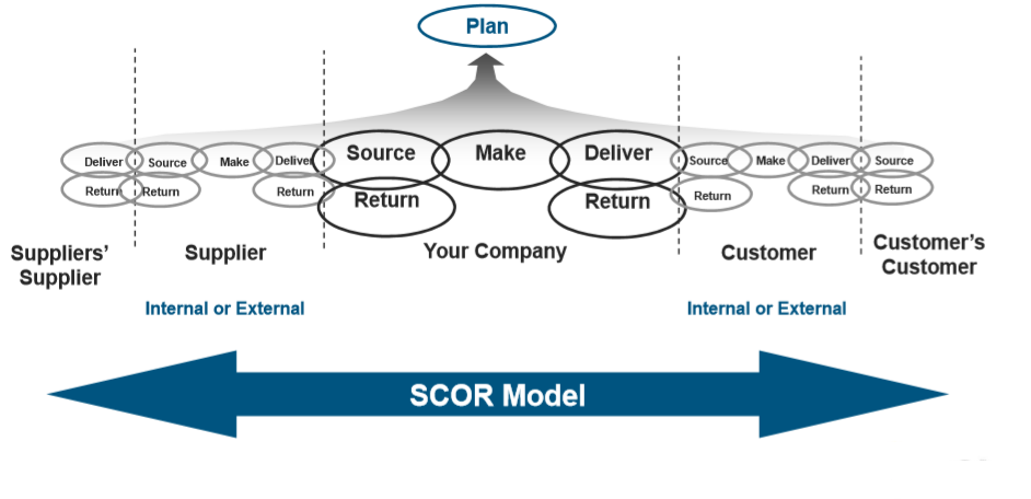 SCOR（供应链运营参考模型）的起源与供应链整合的奥义 - 知乎