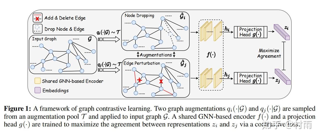 NIPS-2020 Graph Contrastive Learning with Augmentations - 知乎