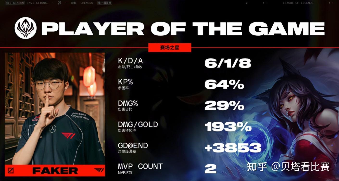 绝境李相赫！Faker力挽狂澜，T1险胜G2！Hans Sama金克丝惨遭吐槽 - 知乎