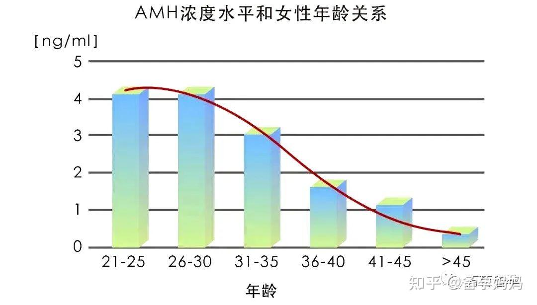 女性AMH正常值范围是多少？ 教你看懂AMH检查报告！ - 知乎