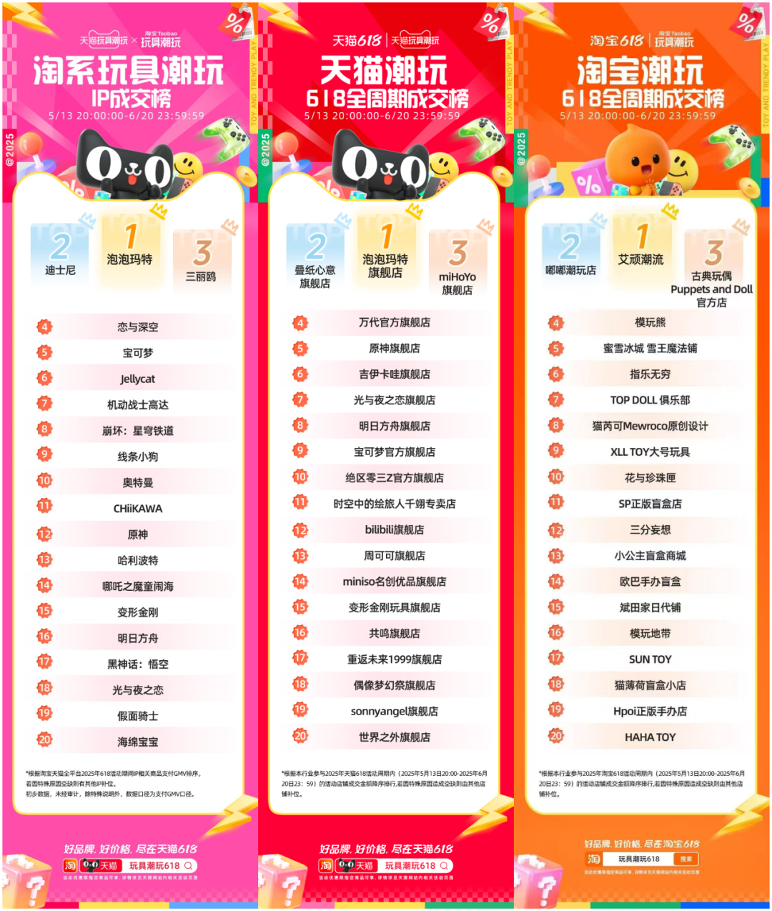IP成交TOP20与潮玩店铺前二十（2025淘宝天猫618版） - 知乎