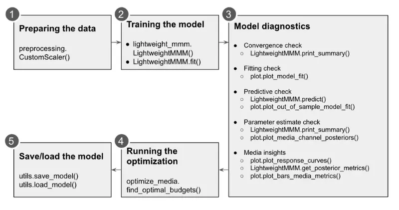 PyMC-Marketing | Robyn | Google Meridian : 三款MMM营销组合模型框架的对比 - 知乎