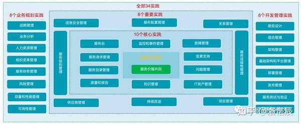 ITIL 4与ITILV3的本质区别是什么？ - 知乎