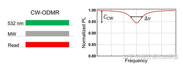 量子精密测量——ODMR实验中的洛伦兹线型拟合 - 知乎