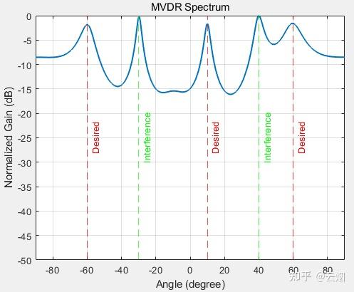 （未更新完）一些波束形成方法的整理(含MATLAB代码)(MMSE、MVDR/MVM、LCMV、CBF、LMS、MSINR、RLS、DL、加窗 ...