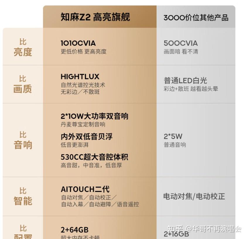 投影仪知麻z2和z1pro哪个好？区别对比有什么