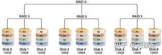 RAID技术全解图解-RAID0、RAID1、RAID5、RAID100 - 知乎