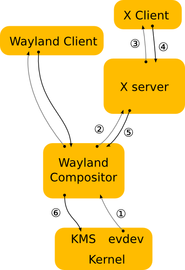 Wayland入门4：xserver - 知乎