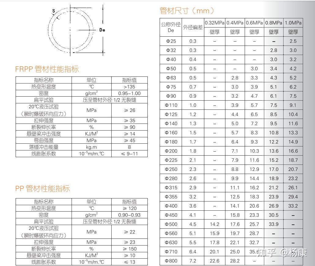 PPR、FRPP、PP管子的区别是怎样的？在化工行业腐蚀性的管道上一般使用哪种？ - 知乎
