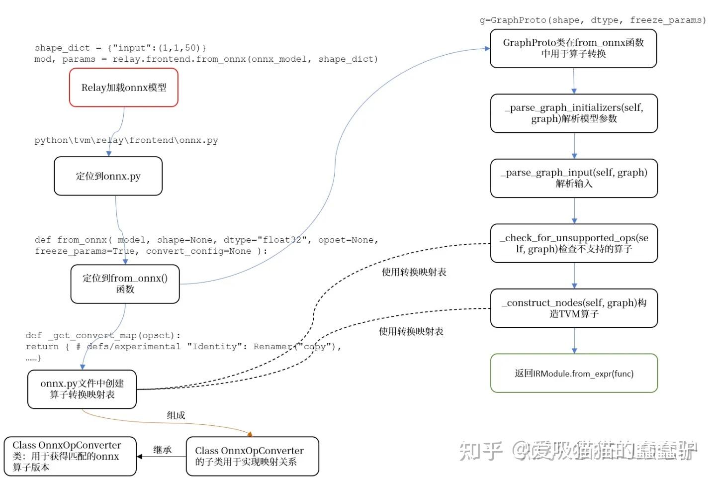 TVM源码阅读二：from_onnx前端导入 - 知乎