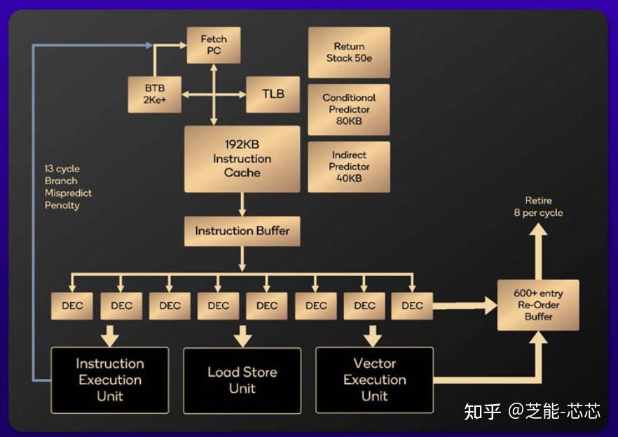 2024 Hot Chips ｜Qualcomm Snapdragon X Elite：Oryon CPU - 知乎