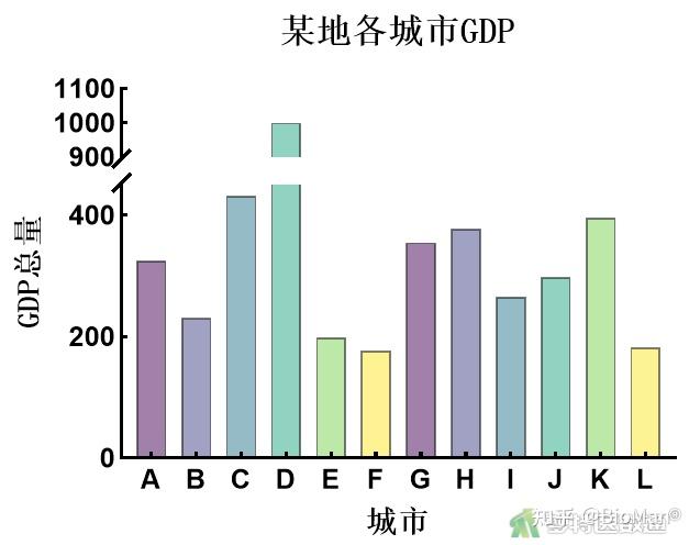 GraphPad Prism 纵列表 (Column)图形绘制——截断柱状图的绘制 - 知乎
